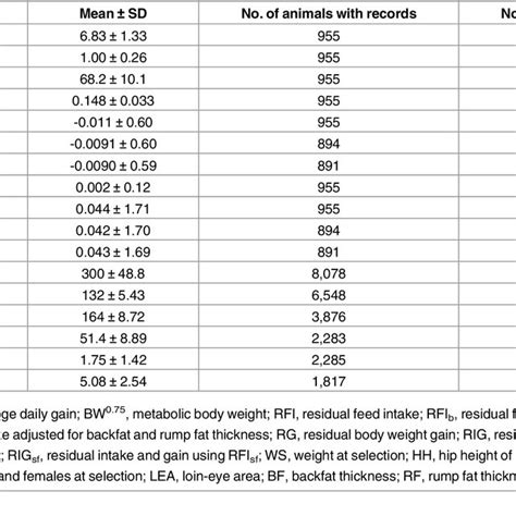 Description Of The Final Data Set Of Feed Efficiency Growth And