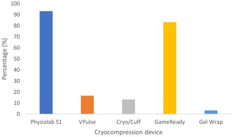 A Randomised Crossover Trial Of Five Cryocompression Devices Ability