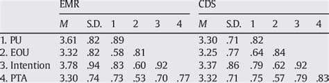mean standard deviation square root of average variance extracted