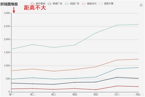 如何设置echarts标题和图形的距离echarts标题和图的距离 Csdn博客