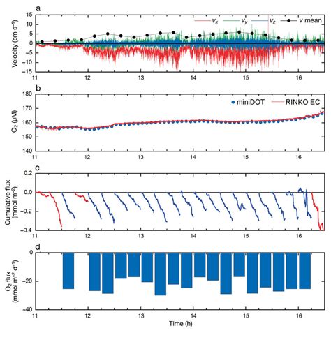 Examples Of Aquatic Eddy Covariance Aec Measurements And Processed