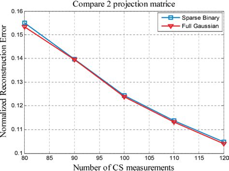 Figure 3 From Mobile Distributed Compressive Sensing For Data Collection In Wireless Sensor