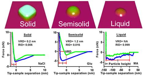 Determining Phase State Of Atmospheric Aerosols From Measurements Of Single Particles