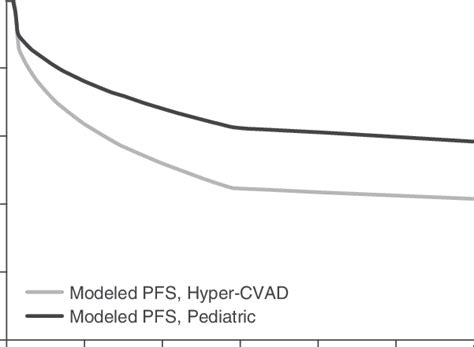 Estimation Of Progression Free Survival For Model Input Based On Download Scientific Diagram