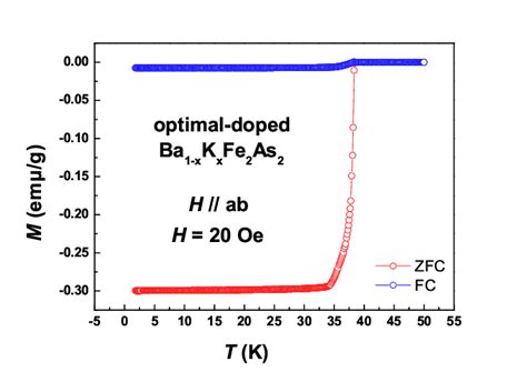 Temperature Dependence Of Magnetization Measured With Zero Field Cooled