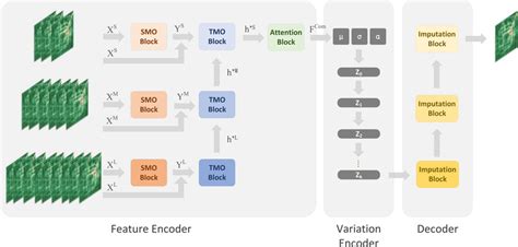 Network Structure Of Tfi Vae Which Mainly Includes Three Parts