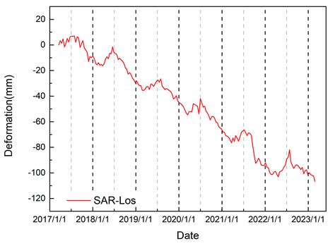 Water Free Full Text Optimization Of Reservoir Level Scheduling Based On Insar Lstm