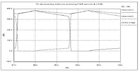 Inverter Current Waveform Zero Voltage Switching Conditions The Zvs Download Scientific Diagram