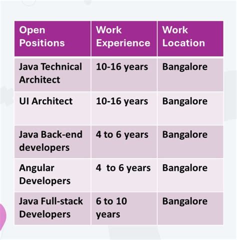 madhana gopal t on linkedin job java angular openings