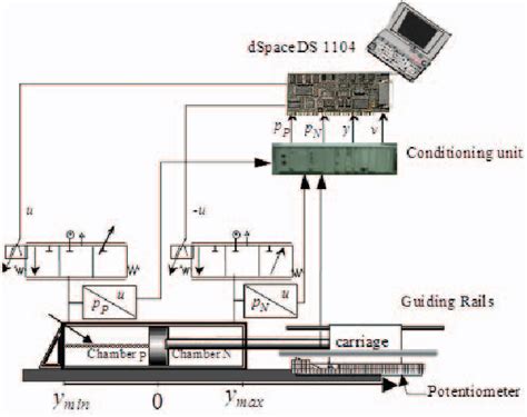 Figure 1 From Robust Control Of Electropneumatic Actuator Position Via Adaptive Sliding Mode