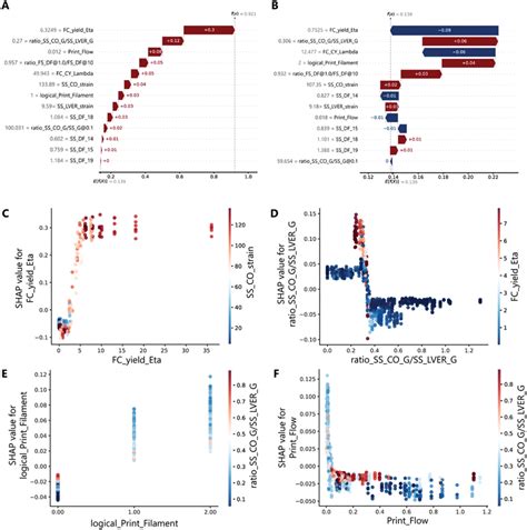 The Explanations For Individual Predictions And Shap Dependence Plots Download Scientific