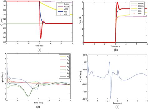 Discussion Of Update Parameters For Force Tracking A Estimation Of K Download Scientific