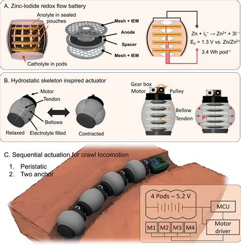 Soft Modular Power For Composing Robots With Embodied Energy Kim
