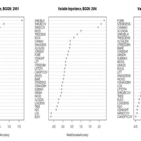 variable importance plots for predictor variables from random forest