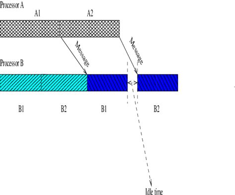 Processor Idle Time Reduction Via Processor Virtualization Download Scientific Diagram