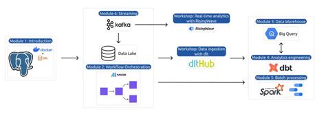 Muhamad Farikhin On Linkedin Dataengineering Docker Terraform Mage