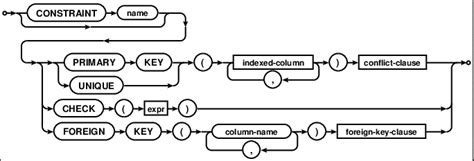 Sql Sqlite Named Constraint Syntax Stack Overflow