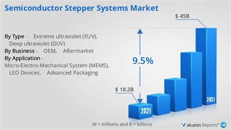 Semiconductor Stepper Systems Market Global Opportunity Analysis