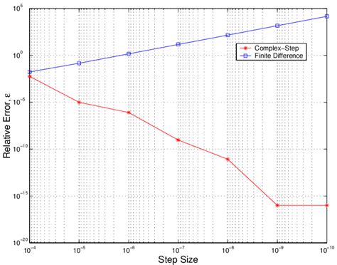 1 Complex Step Versus Finite Difference Gradient Errors For Inverse