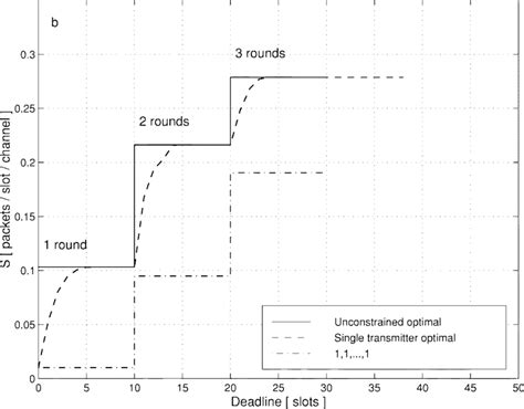 capacity versus deadline with an optimal unconstrained download