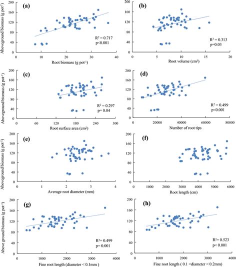 Correlations Between Maize Aboveground Biomass And Maize Root Biomass