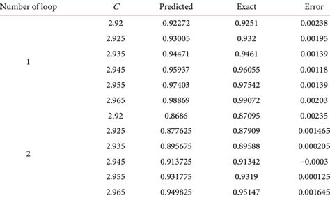 Prediction And Error For Periodic Orbit When A 2 000001 For