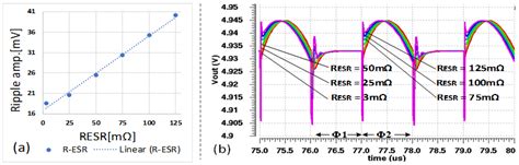 Variation Of The Scdc Output Voltage When The Resr Of The Load