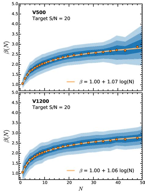 noise correlation ratio β ratio of the real estimated error to the