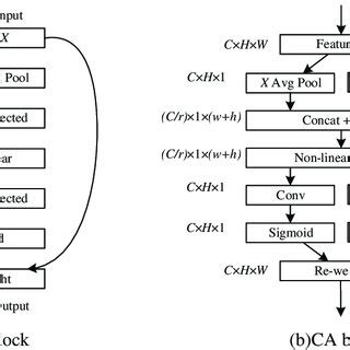 A SE Block And B CA Block X Avg Pool And Y Avg Pool Represent Download Scientific