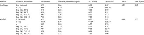 Comparisons Of Estimated Parameters By One Step Regression Methods For Download Scientific