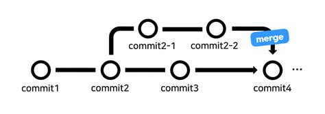 Git 정리1 기초