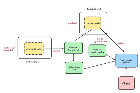 Building An End To End Mlops Project With Databricks By Benito Martin Marvelous Mlops Medium