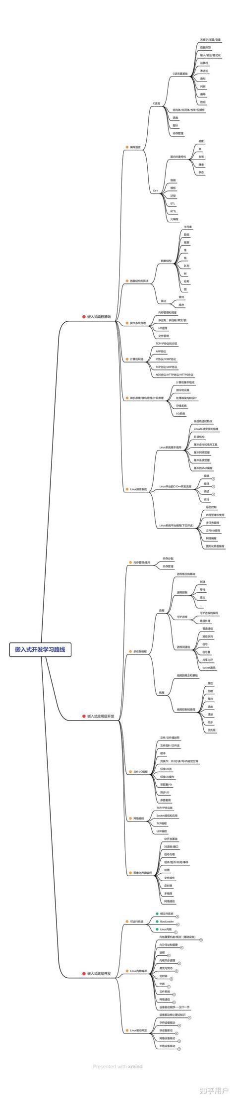 有大佬可以讲讲嵌入式工程师学习的路线吗？ 知乎