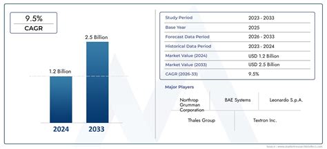 Unexploded Ordnance Detection Market Report Size Worth Revenue Growth 2033