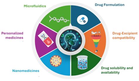 Artificial Intelligence Ai Applications In Drug Discovery And Drug