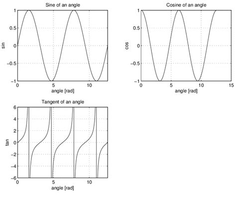 Trigonometric Functions Download Scientific Diagram