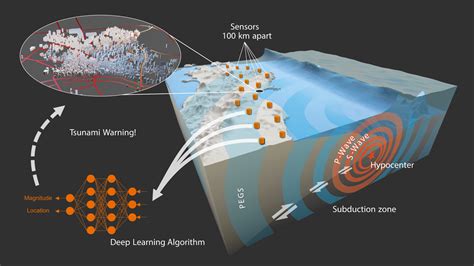 Tsunami Warning System Diagram