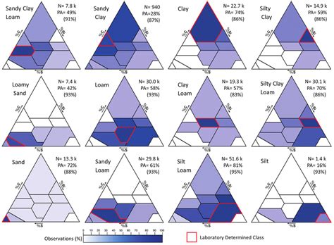 Classification Agreements For Individual Texture Classes For Estimates