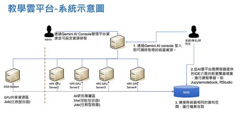Ai研發教學雲架構：雲原生與gpu的應用 Gemini Open Cloud 雙子星雲端