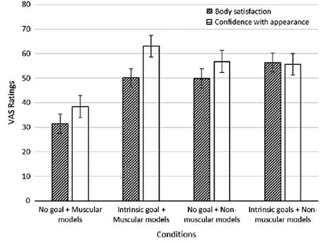 Estimated Marginal Means With Standard Error On Body Satisfaction And Download Scientific
