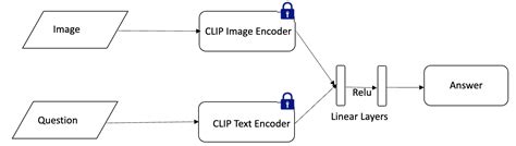 Visual Question Answering Using CLIP Ashwins