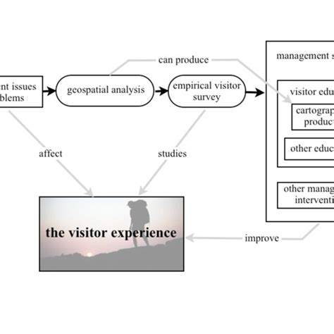 Conceptual Model For The Use Of Advanced GIS And Cartography In Download Scientific Diagram
