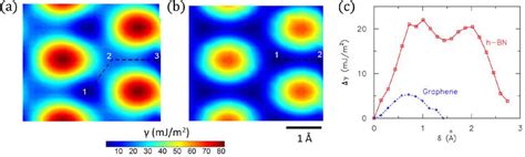 Stacking Fault Energy Contours For H BN A And Graphene B C Download Scientific Diagram