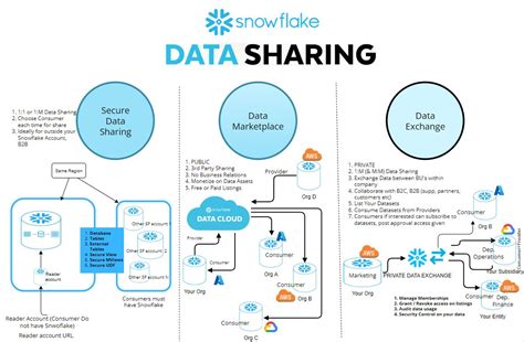 Learn About Data Warehousing In Snowflake Amaan Hasware Posted On The Topic Linkedin