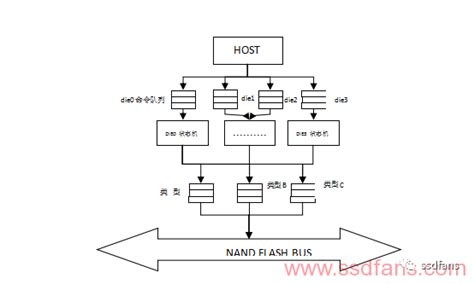 浅析nand Flash的命令调度机制nand Flash Por状态机 Csdn博客