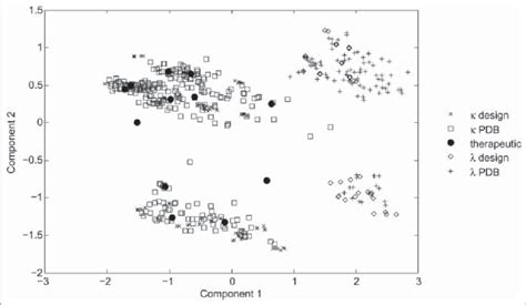 The Antibody Sequences Are Plotted In The Space Of 2 Principal
