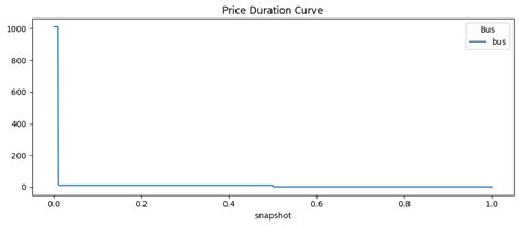 Screening Curve Analysis — Pypsa Python For Power System Analysis