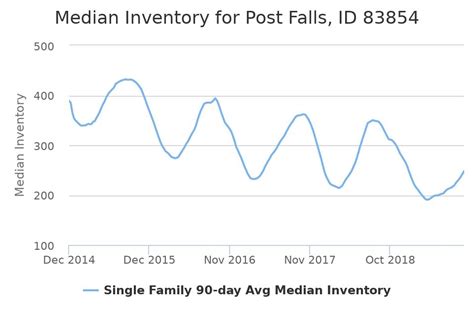 This Chart Displays One Simple Stat The Number Of Homes On The Market