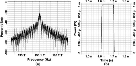 The Generated Signal A Sampled Spectrum In Frequency Domain B In Time