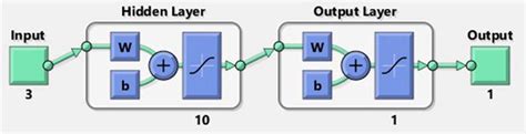 The Topology Of The Multilayer Perceptron Neural Network In The